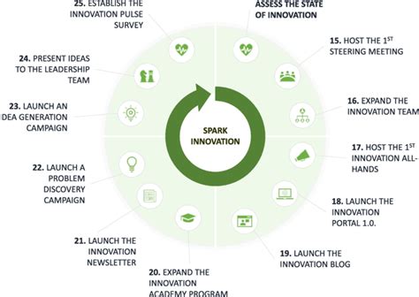 The Innovation Masterplan Getting To The Innovation Mode Springer