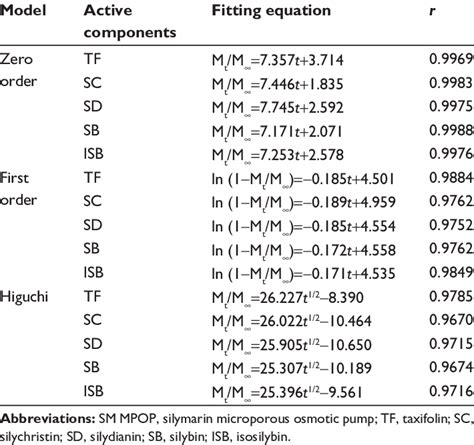 Curve Fitting For Drug Dissolution Of Sm Mpop Download Table