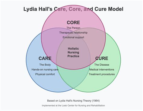Core Nursing Theory Lydia Hall Care Core And Cure Model