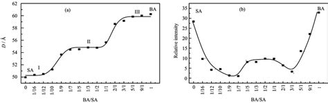 The Interplanar Spacing D Values A And Relative X Ray Diffraction