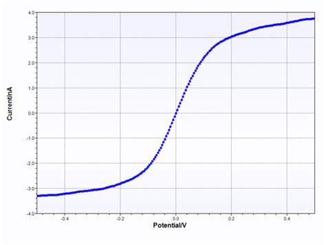 Normal Pulse Voltammetry Npv Palmsens