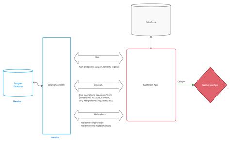Github Zhrhodeswhaler Api Go Backend For The Whaler Platform