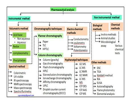 Pharma Analysis Ppt