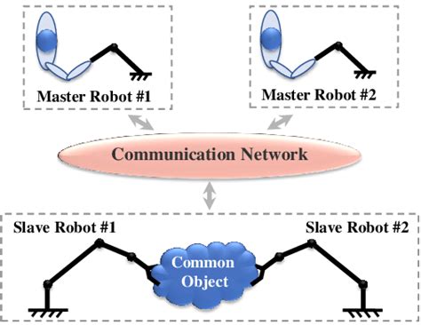 Schematic Representation Of A Multilateral Cooperative Teleoperation