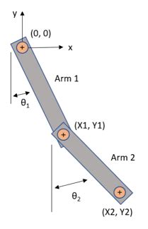 Double Compound Pendulum Simulation And Testing