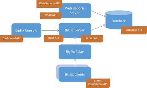 Available APIs BigFix Developer