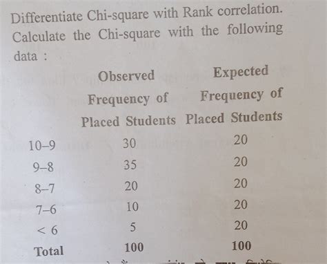 Differentiate Chi Square With Rank Correlation Calculate The Chi Square