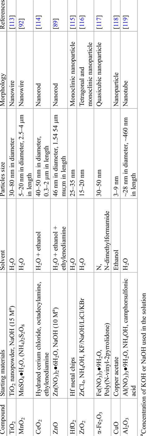 Representative Binary Metal Oxides Obtained Through Download Table