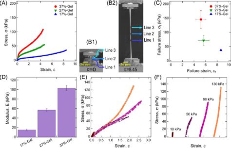 Tensile Testing And Cyclic Loading Experiments A Nominal Stress σ Download Scientific