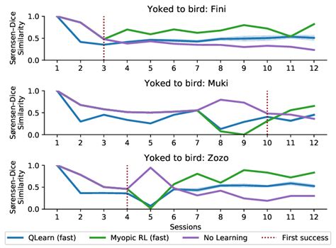 Similarity Of Three Candidate Learning Algorithm Hypotheses To Real Download Scientific Diagram