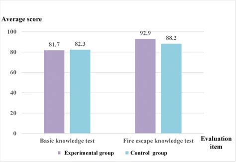 Comparison Result Of The Fire Safety Knowledge Test Download