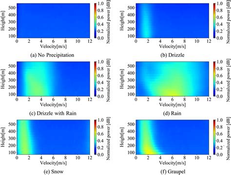 Typical Doppler Spectra For The Six Types Of Precipitation Download Scientific Diagram