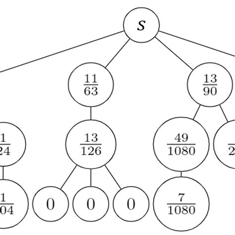 An Example Of Prst Here We Set B 1 And í µí¼ 12 Each Node