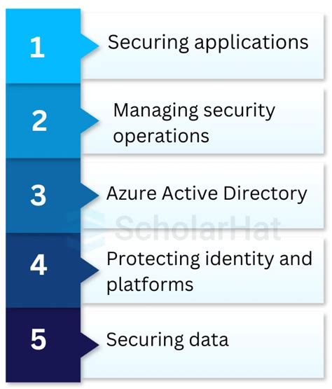 Az 500 Azure Security Certification A Step By Step 2025 Guide