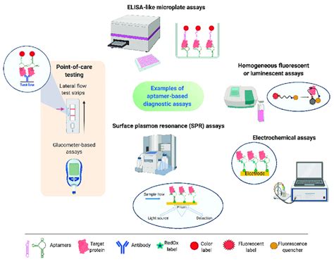 Examples Of Aptamer Based Diagnostic Assays And Corresponding Devices