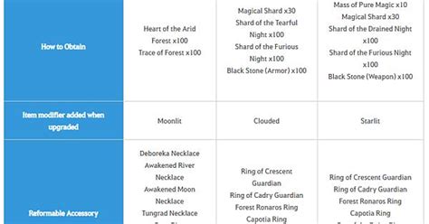 Materials For Additional Stats For Bdo Accessories Imgur