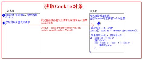 Javaweb开发了解前端知识十一、cookie 和 Sessionjfinal怎么设置session的生命时间 Csdn博客