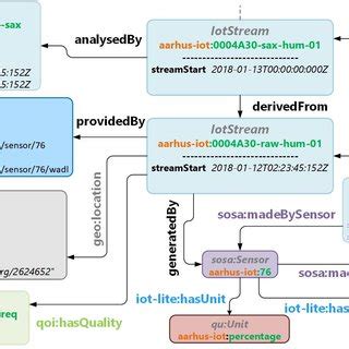 An Instance Of An IoT Stream Download Scientific Diagram