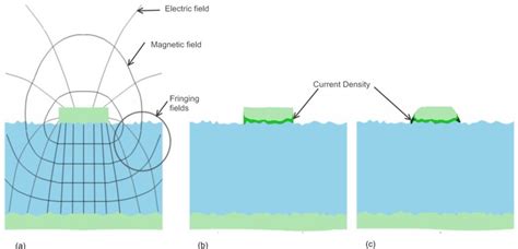 Cross Sectional Front View Of Conductor A Shows The Magnetic And