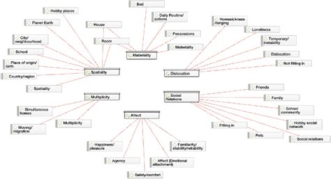 The Six Deductive Grouping Groups With Inductively Generated Sub Codes Download Scientific
