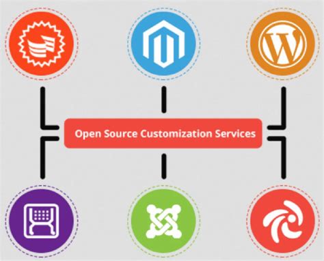 Open Source Customization Service In Hyderabad Id 2856754676155