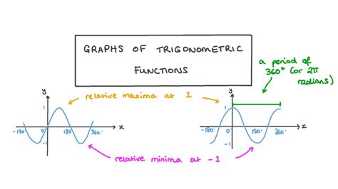 Graphing Trig Functions Quiz