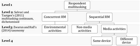 Taxonomy Of Rm In Web Surveys Download Scientific Diagram
