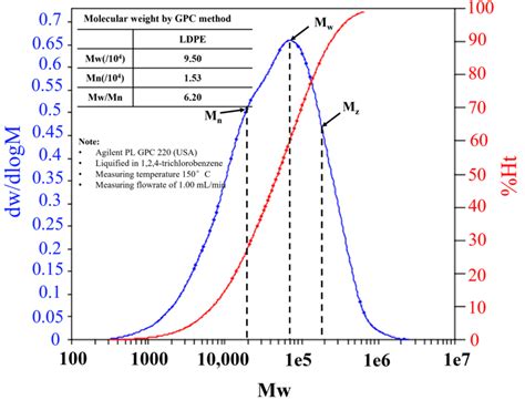Molecular Weight Distribution Of Ldpe For The Identification Of