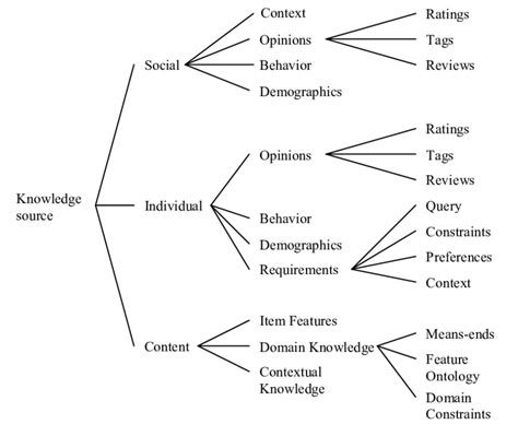 Taxonomy Of Knowledge Sources In Recommendation Download Scientific Diagram