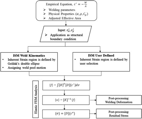 Mathematical Framework Of Deformation Or Strain Analysis Procedure