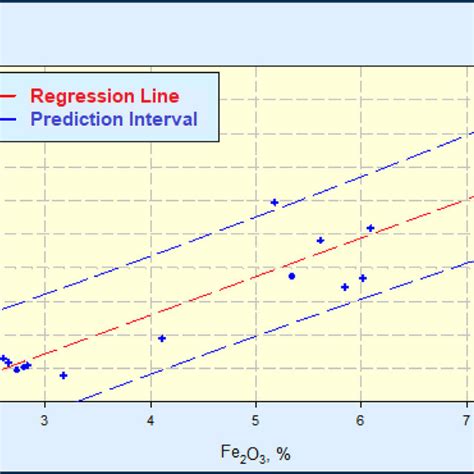 Linear Regression Diagram Fe 2 O 3 Cu With The Prediction Interval C