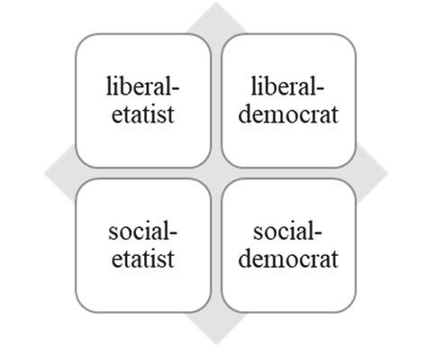 The Position Of The Main Ideological Types On The Coordinate Axis Download Scientific Diagram