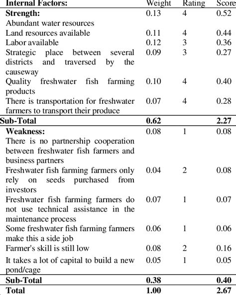 Matriks Internal Factor Analysis Summary Ifas Download Scientific