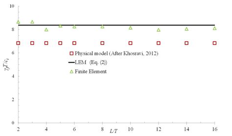 Stability Number Versus Length Ratio Of Slip Analysis Without Side