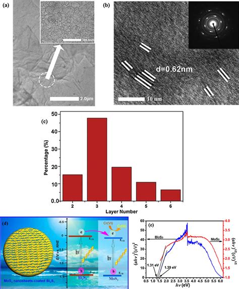 Structure And Morphology Of Mos2rgo Composite Prepared By Solvothermal
