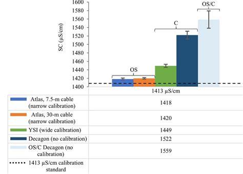 The Effect Of Sensor Cable Length And Sensor Calibration On Electrical