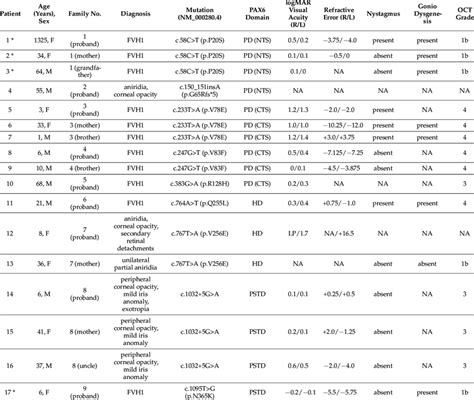 Mutations In The Pax6 Gene And Clinical Features In Patients With