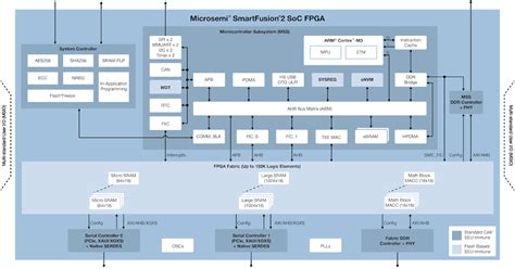 smartfusion2 soc fpga arm cortexm3
