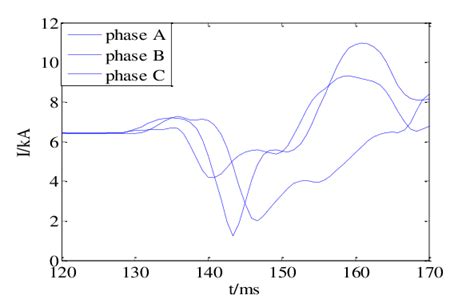 Fundamental Frequency Current Amplitude Waveform At 500kv Commutation