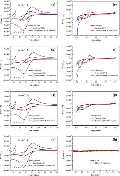 Cyclic Voltammetry Measurements Of A Copper Acetate B Copper Download Scientific Diagram