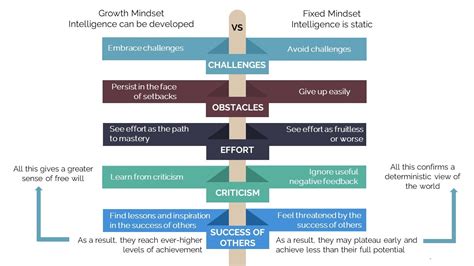 Developing Growth Mindset