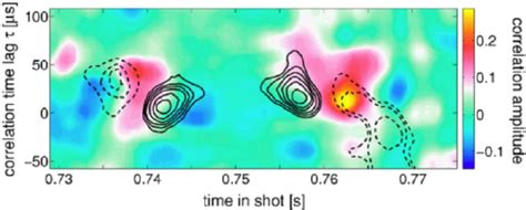 Cross Correlation Functions Of Density Fluctuations Color And