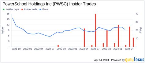 Powerschool Holdings Inc Ceo Hardeep Gulati Sells 75217 Shares