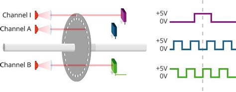 Comparing Encoder Technologies Machine Design