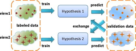 What Is Semi Supervised Learning And Its Working Botpenguin