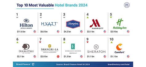 Report Hilton Most Valuable Hotel Brand