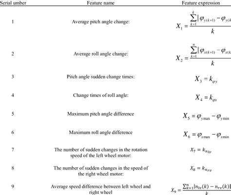 Feature Information Data Processing Method Table Download Scientific Diagram