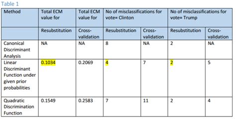 Logistic Can A Quadratic Discriminant Function Gives Lower Ecm Than Using A Linear