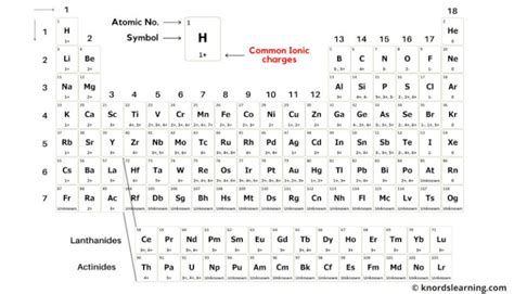 Periodic Table With Ionic Charges Labeled Hd Image List