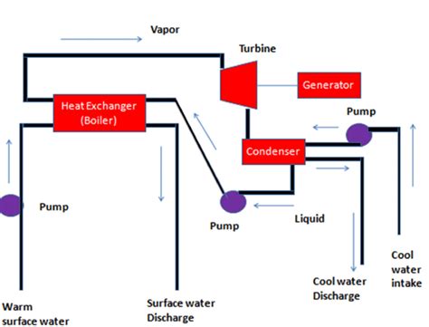 conceptual diagram of a closed cycle otec system download scientific